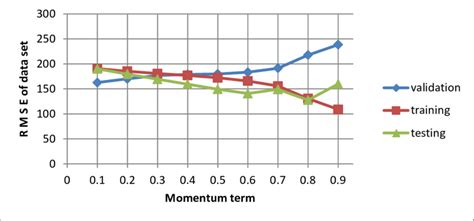 Effect Of Various Momentum Terms On Ann Performance Hidden Nodes 7 Download Scientific