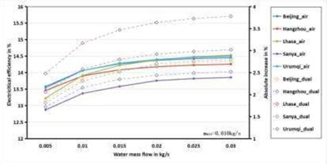 The Annual Average Power Generation Efficiency And Its Absolute