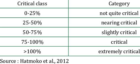 Classification Of Water Criticality Levels Download Scientific Diagram