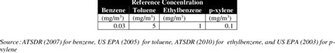 Reference Concentration Rfc Used For Btex Download Scientific Diagram