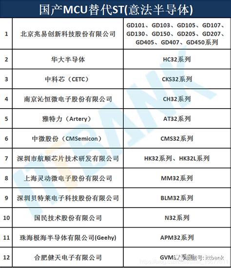 St Mcu的国产替代小华半导体对接stm32吗 Csdn博客