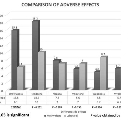 Comparison Of Adverse Effects Download Scientific Diagram
