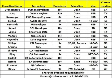Consultants Activelylooking Projects Share C2c Mahesh Pallerla