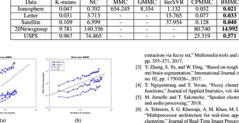 Cpu Time Seconds Comparisons Of The Related Clustering Algorithms