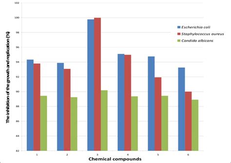 The Inhibition Of The Growth And Replication Process Of The Microbial