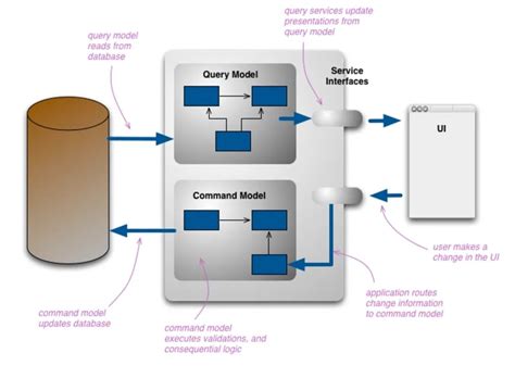 Event Driven Architecture Event Sourcing And Cqrs How They Work Together Dev Community