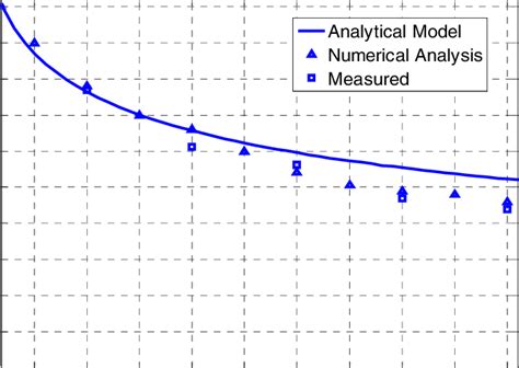 Comparison Of Measurements And Whole Body FDTD Numerical Analysis With
