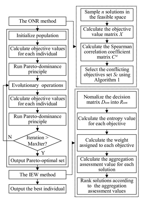 The Logic Diagram Of The Two Stage Method Download Scientific Diagram
