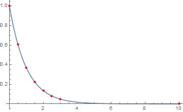 Interpolation Of Unevenly Spaced Data Is It Possible Mathematica Stack Exchange