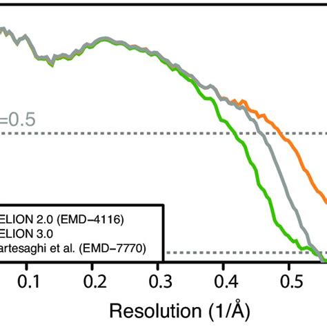 Pdf Relion 3 New Tools For Automated High Resolution Cryo Em Structure Determination