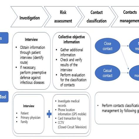 Contact Tracing Strategy Stepwise Approach Source Lee 2020 Download Scientific Diagram