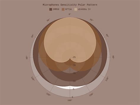 Stacked Area Polar Chart With Coffee Theme Polar Charts