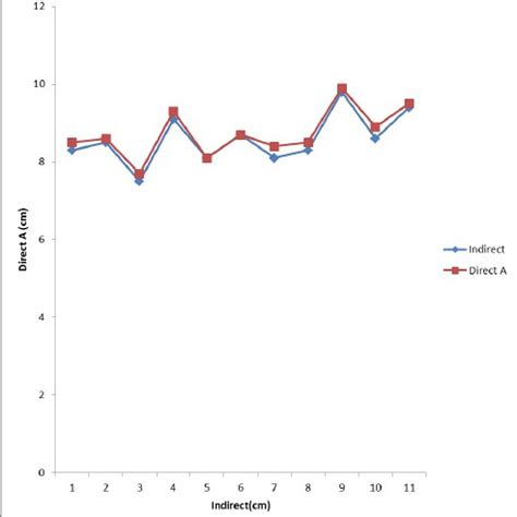 A A Line Plot Graph Showing The Distribution And Relationship Between Download Scientific