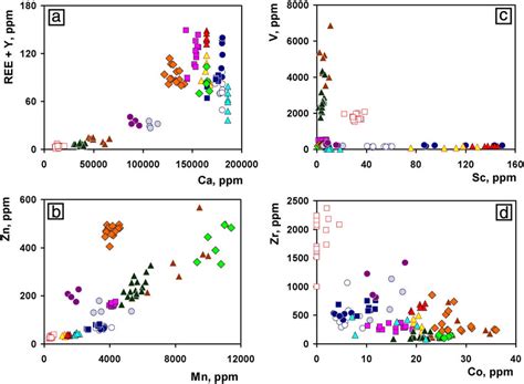 Trace Element Compositional Variation Of Clinopyroxene Group Minerals