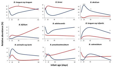 Bifidobacterial Relative Abundance Average Relative Proportions Of The