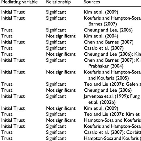 Antecedents Of Trust Download Table