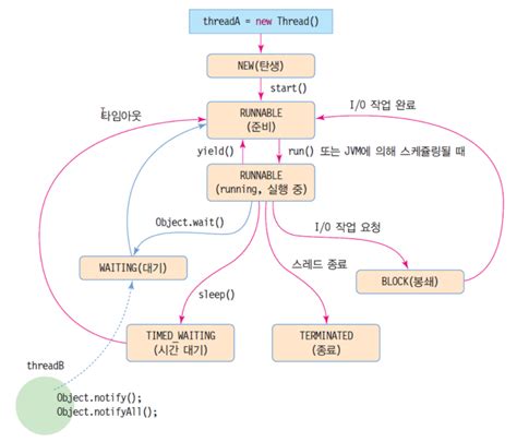 Java Thread