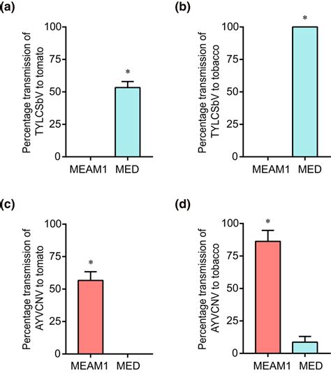 Transmission Efficiencies Of Tomato Yellow Leaf Curl Shuangbai Virus