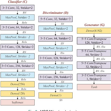 Figure 1 From Hybrid Data Augmentation Combining Screening Based Mcgan And Manual Transformation