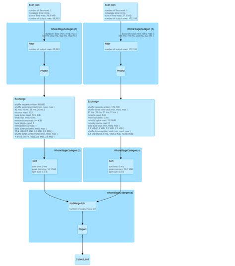 Apache Spark How Unt Selects Broadcasthashjoin While Dataframeshow Selects