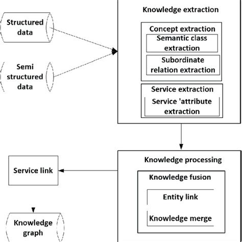 The Model For Building A Knowledge Graph For Service Oriented Discovery Download Scientific
