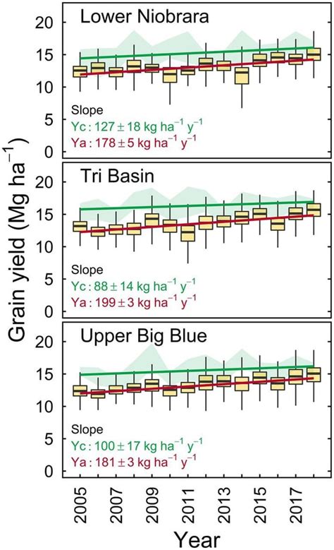 Climate And Agronomy Not Genetics Underpin Recent Maize Yield Gains In Favorable Environments