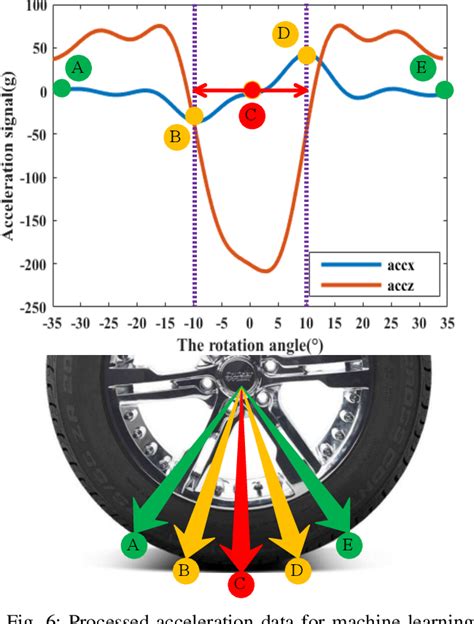 Figure 1 From Tire Force Estimation In Intelligent Tires Using Machine Learning Semantic Scholar