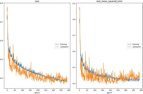 plots for epochs versus loss mae and rmse for variational inference