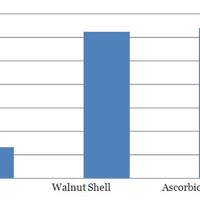 IC50 Values Comparison Of Samples And Standard Download Scientific Diagram