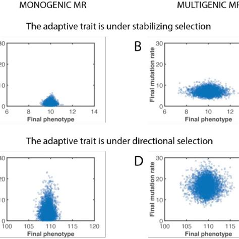 The Effect Of Multigenic Inheritance Of The Adaptive Trait On Mr Download Scientific Diagram
