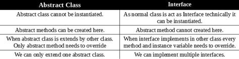 Difference Between Abstract Class And Interface In Java