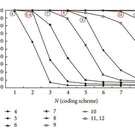 reliability of different coding schemes versus network density [13