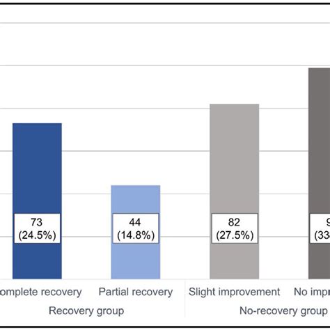 Hearing Recovery In Idiopathic Sudden Sensorineural Hearing Loss
