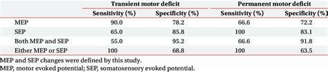 Sensitivity And Specificity Of Intraoperative Monitoring In Spinal