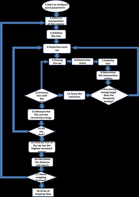 ray tracing flow chart download scientific diagram