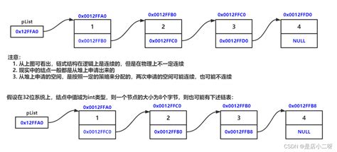 初阶数据结构深入解析单链表 探索底层逻辑无头单向非循环链表 腾讯云开发者社区 腾讯云