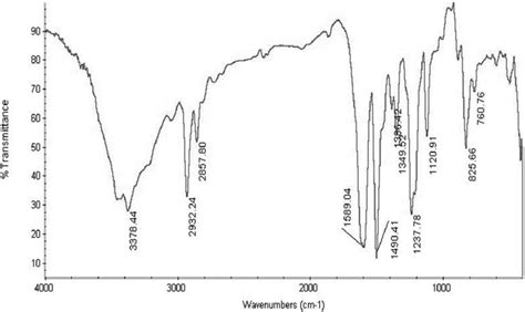 Ir Spectrum Chart Ethernet