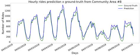 E2e Kubeflow Pipeline For Time Series Forecast — Part 2 By Rodrigo