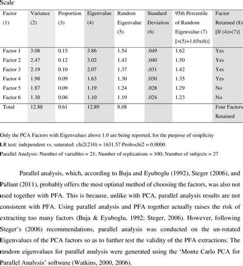 Rotated Principal Components And Un Rotated Eigenvalues Before