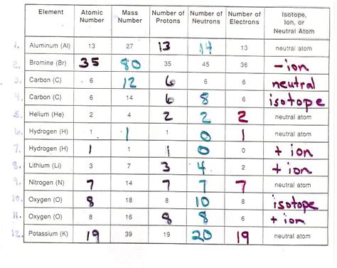Chapter 4 Atomic Structure Worksheet Answer Key Easylovely Atomic Free Worksheets Samples