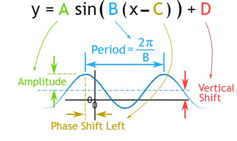 What Is The Phase Shift Of A Periodic Function