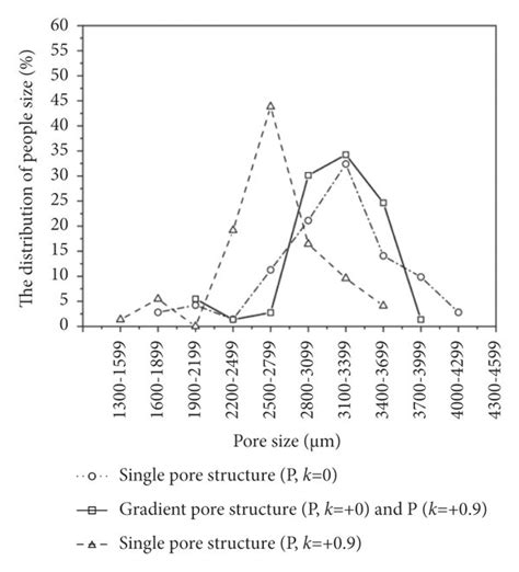 The Distribution Of Porosity Pore Size And Specific Surface Area A Download Scientific