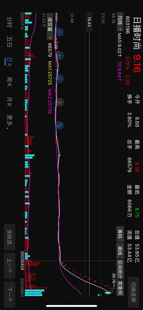 杭齿前进即将复制日播时尚和杭州热电的大牛走势！启动信号都是放大量涨停，后面就是一轮波澜壮阔的大牛行情！财富号东方财富网