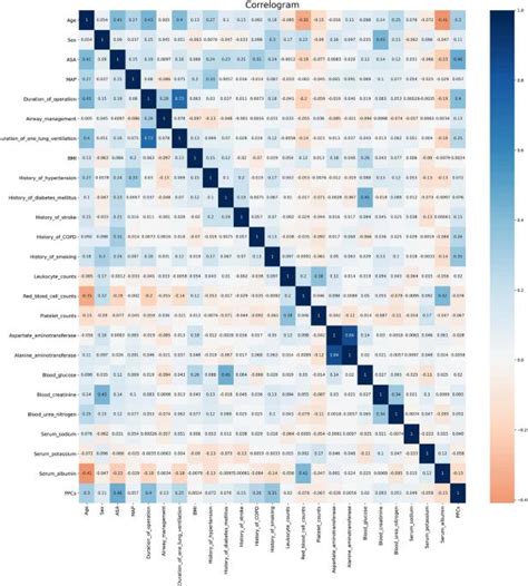 Tamara Stipcevic On Linkedin A Predictive Model For Post Thoracoscopic Surgery Pulmonary