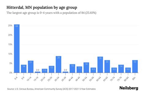 Hitterdal Mn Population 2023 Stats And Trends Neilsberg