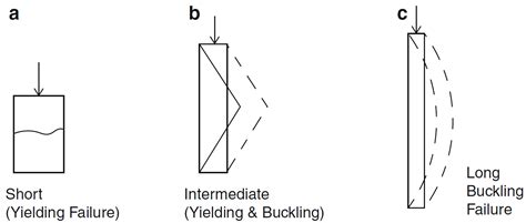 Failure In Columns Engineersdaily Free Engineering Database