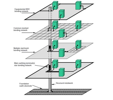 What Is An Equipotential Bonding Meaning Requirements Examples Asutpp