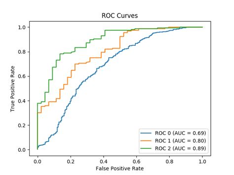 The Roc Curves Represent The Results Of Our Proposed Framework In Three