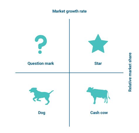 Bcg Matrix A Tool For Strategy Planning