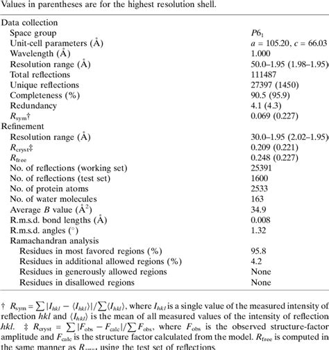 Table 1 From Structure Of The Second Domain Of The Bacillus Subtilis